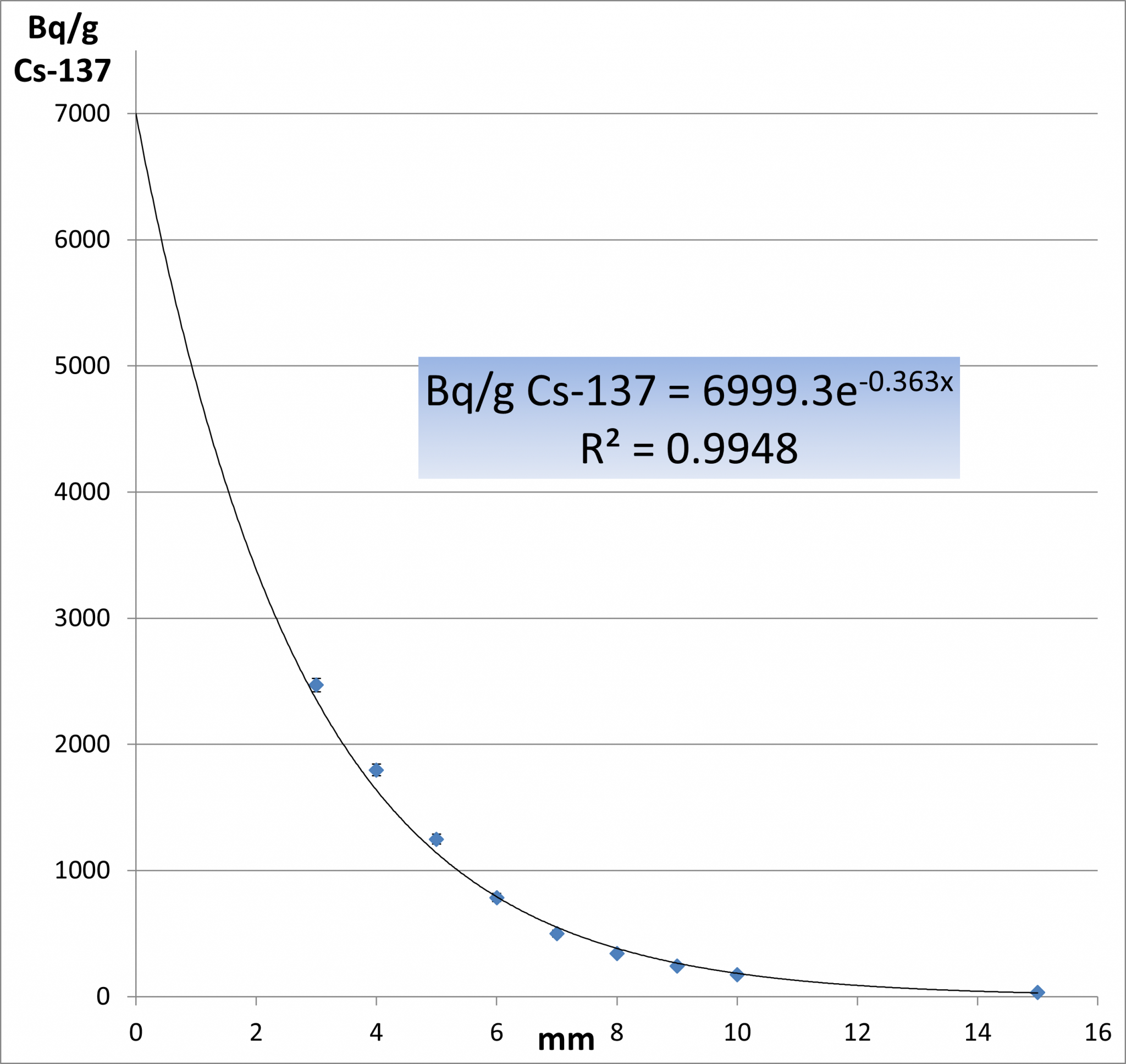Activity Depth Profiling - Delivering a new standard in laboratory ...